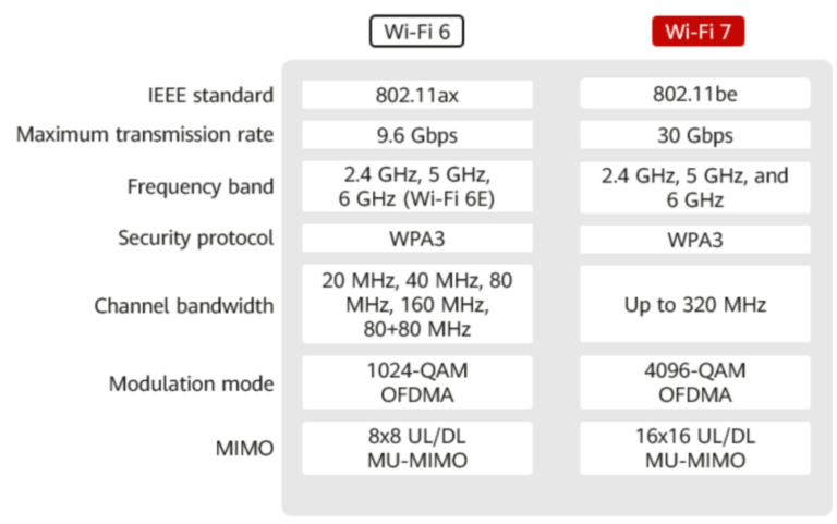 WiFi4? WIFI5? WIFI6? WIFI7？给小白最直接的解释
